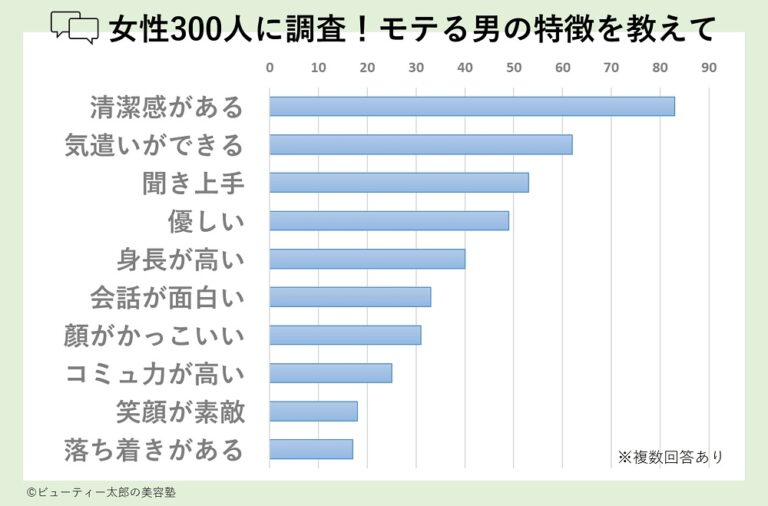 【やばい】死ぬほどモテる男とは！女性300人に聞いたモテる男の特徴ランキング！ - ビューティー太郎の美容塾